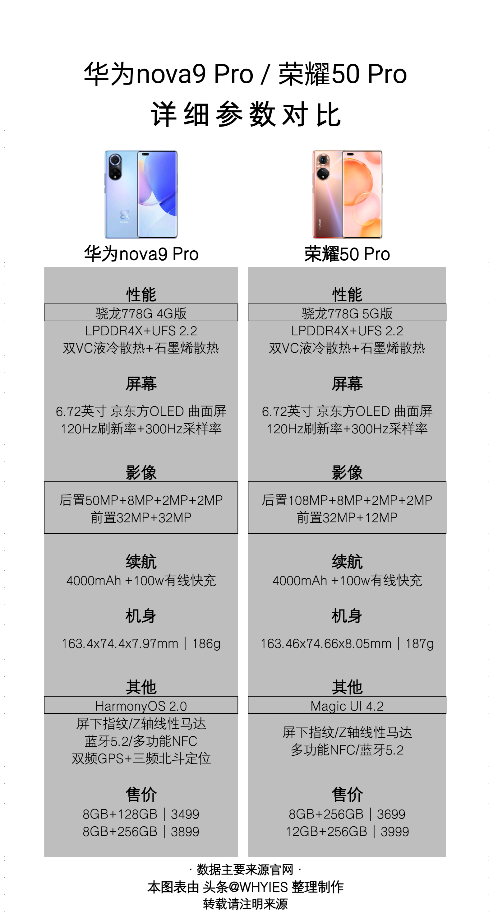 华为#nova9pro#🆚#荣耀50pro# 两款颜值相当的手机主要区别： 影像：华为nova9 Pro更强一些 网络：荣耀50 Pro支持5G，而华为由于众所周知的原因没有用上5G。